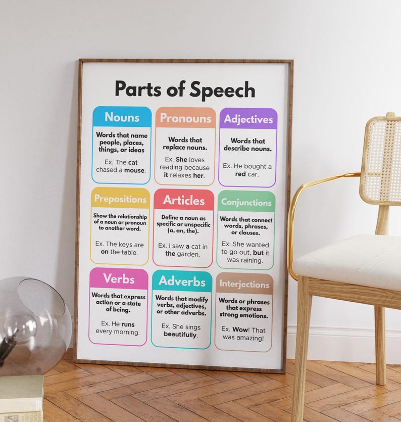 Parts of Speech Poster, English Grammar, Classroom and Educational ...
