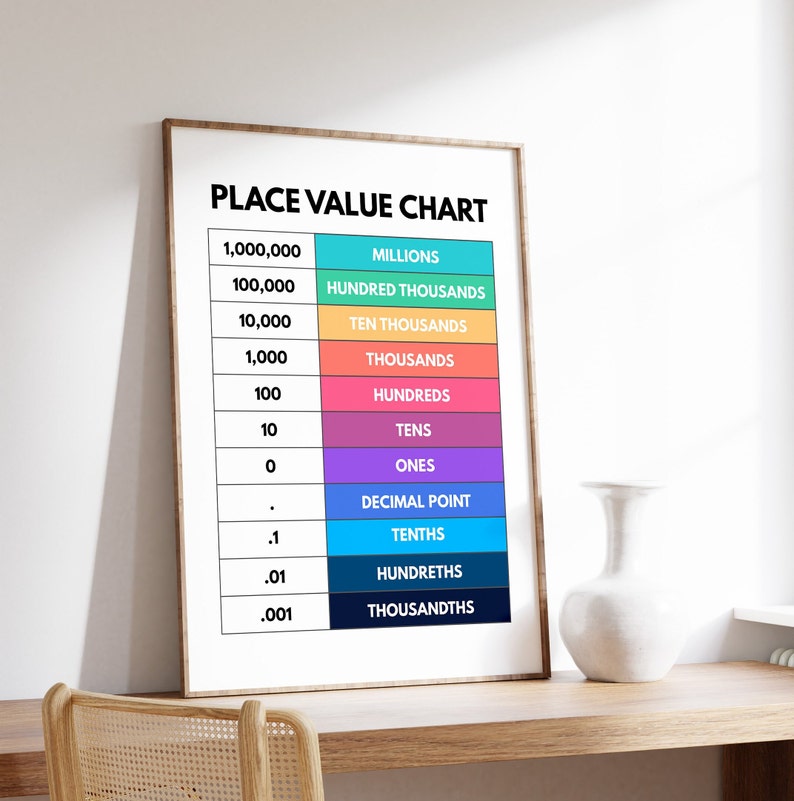 Place Value Chart Poster, Math Classroom Decor (digital Download) - Etsy