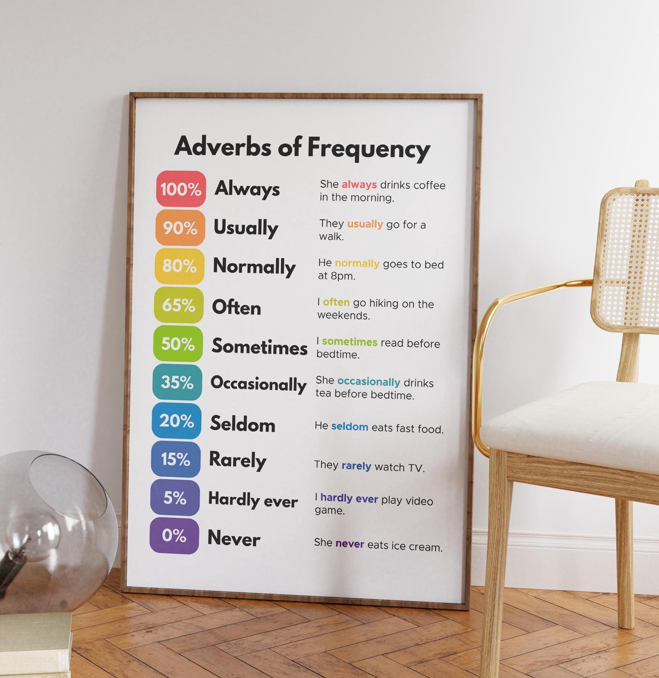 Adverbs of Frequency Poster, English Grammar Print, Classroom and ...
