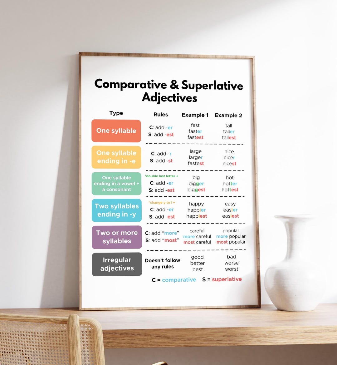 Comparative and Superlative Adjectives Rules Poster, Grammar Rules, ESL ...