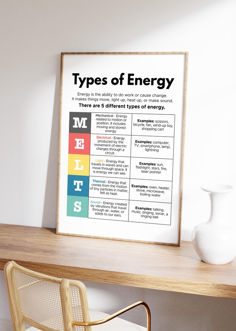 Types of Energy Poster, MELTS Poster, Science Classroom Decor ...