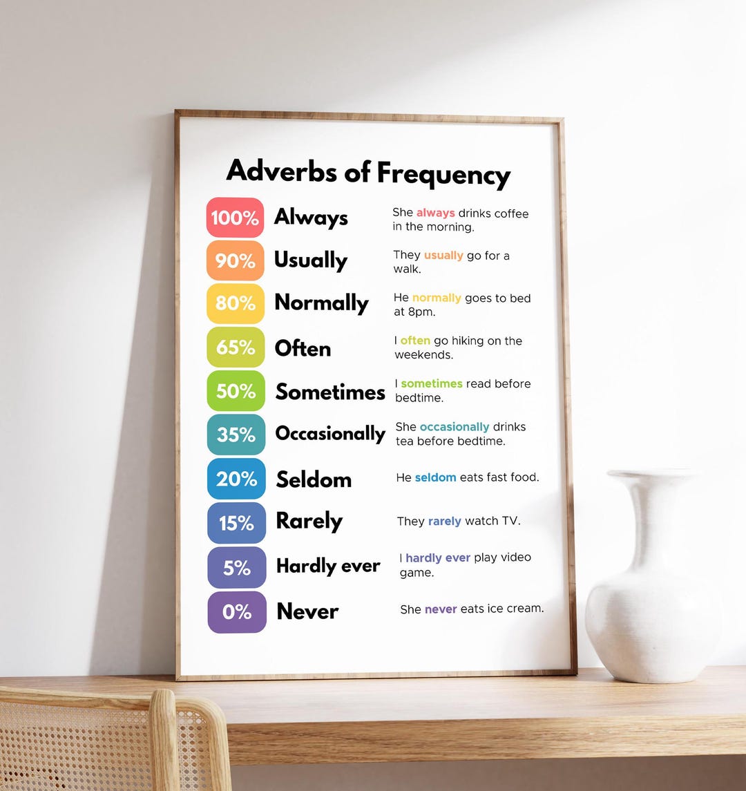 Adverbs of Frequency Poster, English Grammar Print, Classroom and ...