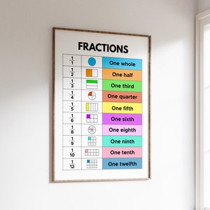 Fractions Poster, Math Poster, Educational and Math Teacher Resources ...