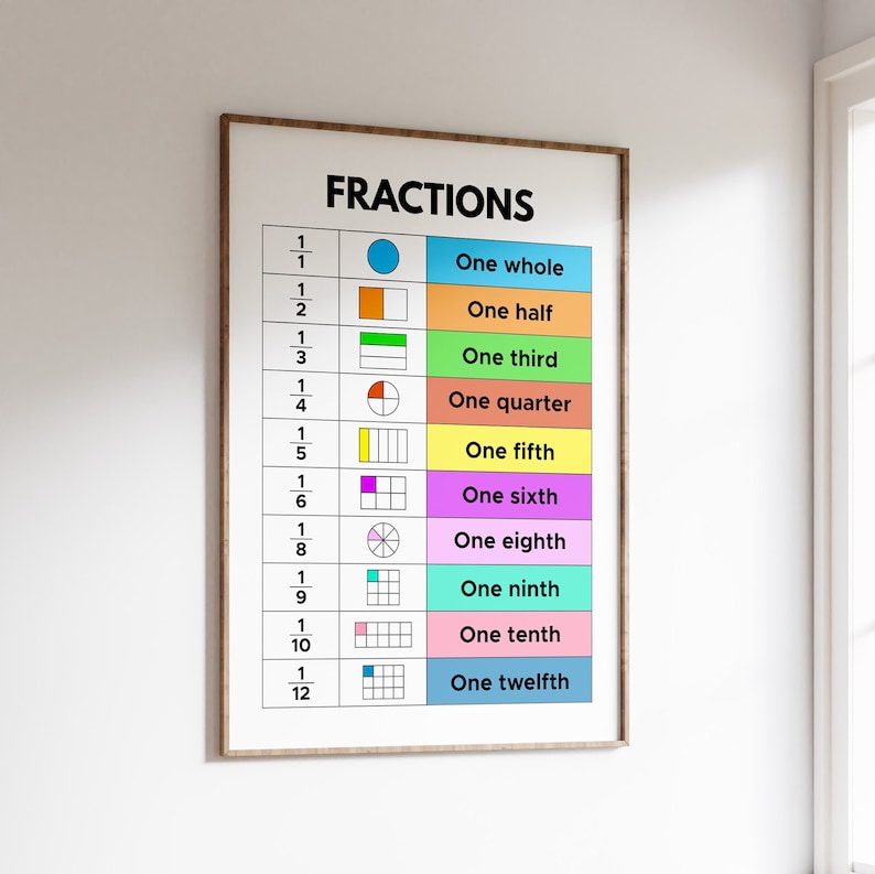 Fractions Poster, Math Poster, Educational and Math Teacher Resources ...