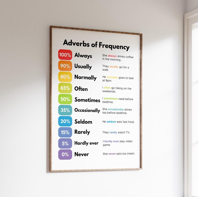 Adverbs of Frequency Poster, English Grammar Print, Classroom and ...