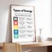 Types of Energy Poster, MELTS Poster, Science Classroom Decor ...