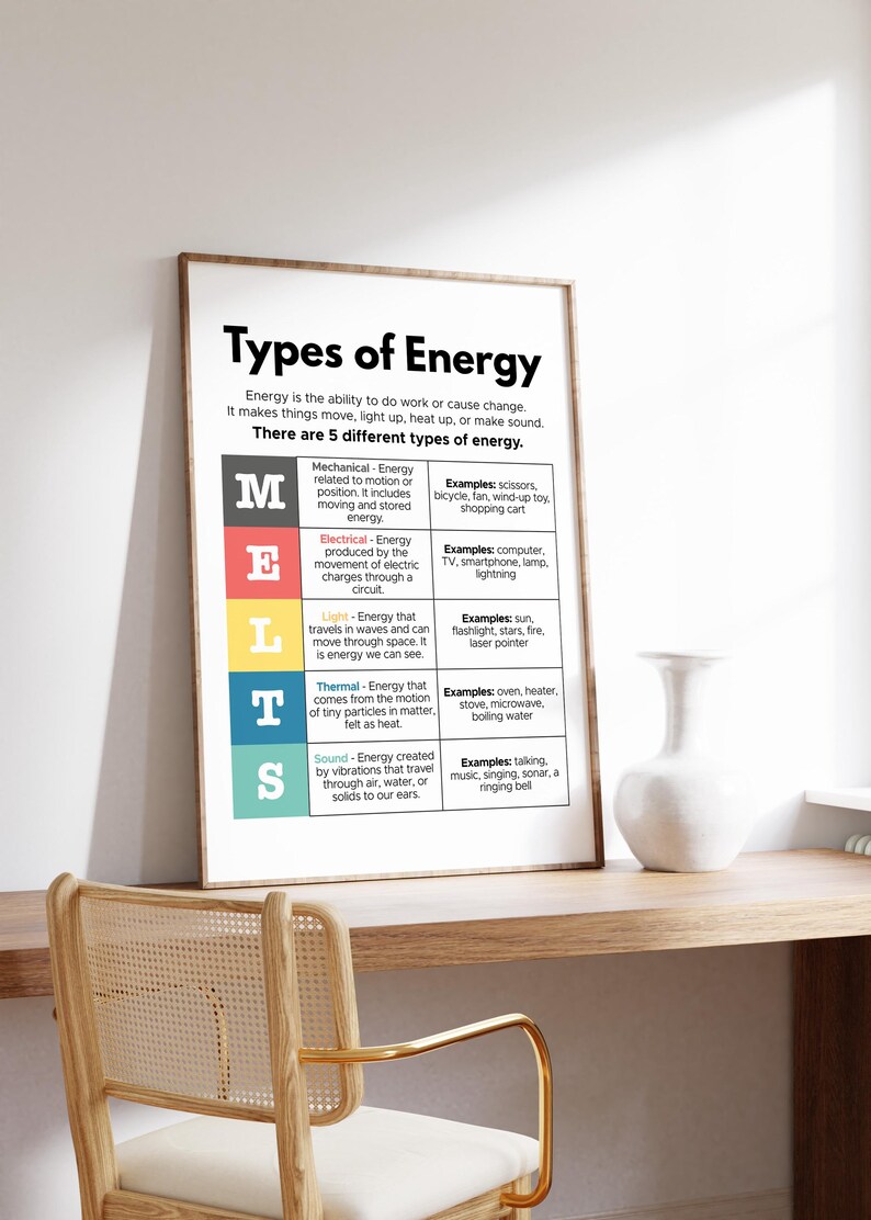 Types of Energy Poster, MELTS Poster, Science Classroom Decor ...