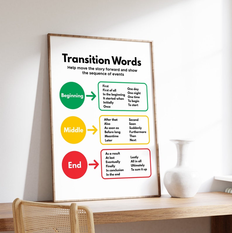 Transition Words Poster, Writing Aid, Educational Poster, English ...