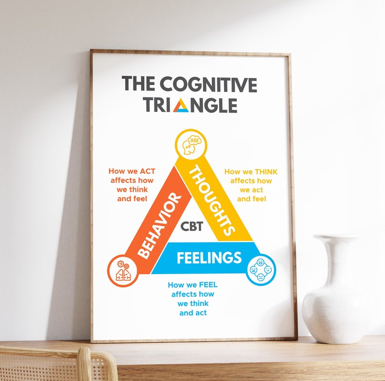 Cognitive Triangle Poster, Cognitive Behavioral Therapy CBT, Mental ...