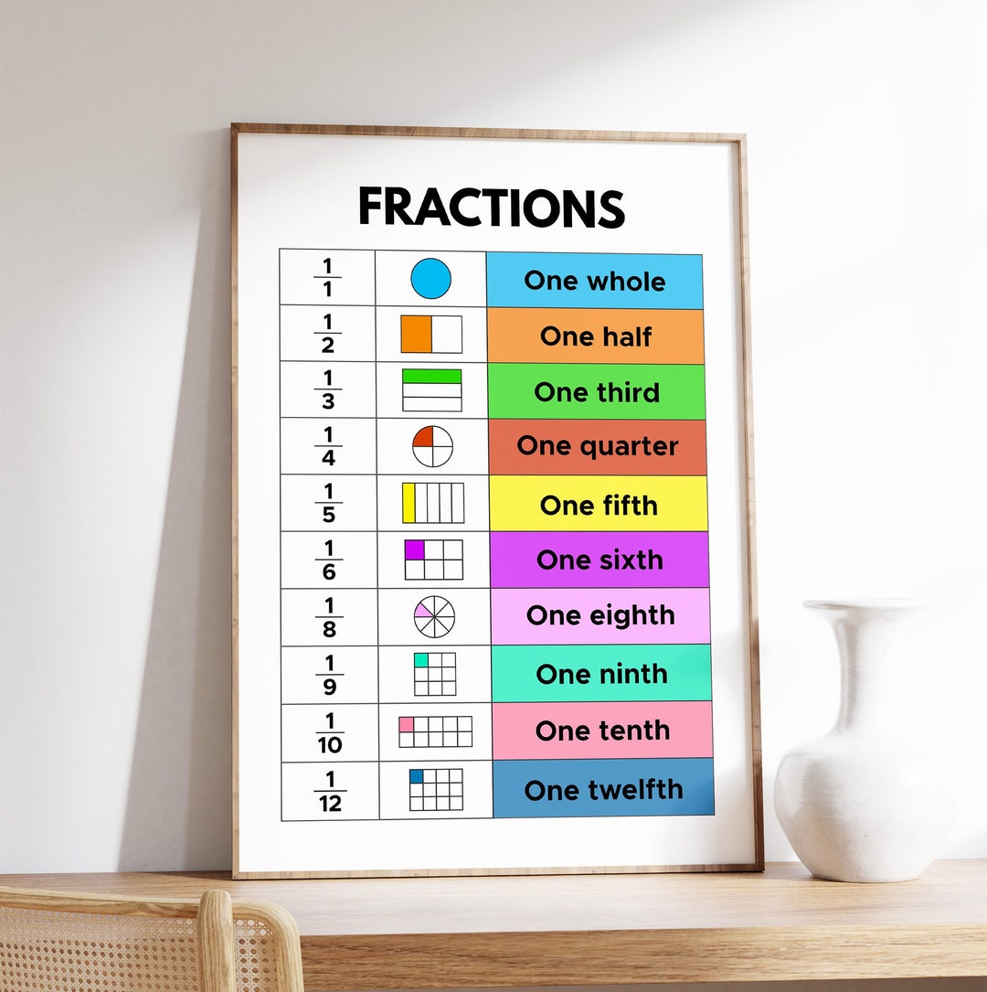 Fractions Poster, Math Poster, Educational and Math Teacher Resources ...