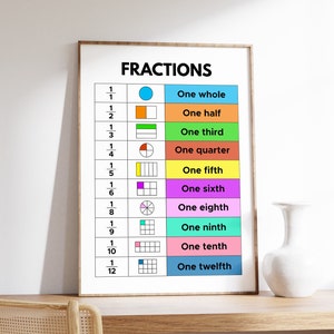 Fractions Poster, Math Poster, Educational and Math Teacher Resources ...