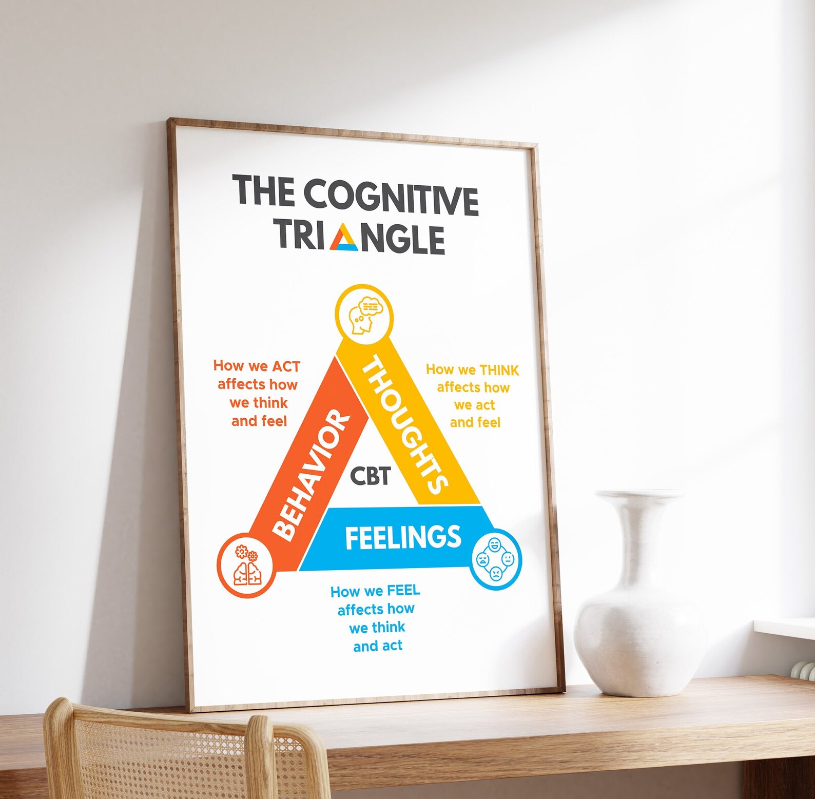Cognitive Triangle Poster, Cognitive Behavioral Therapy CBT, Mental ...