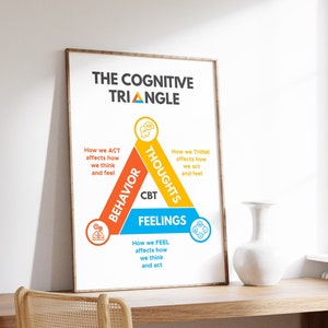 Cognitive Triangle Poster, Cognitive Behavioral Therapy CBT, Mental ...