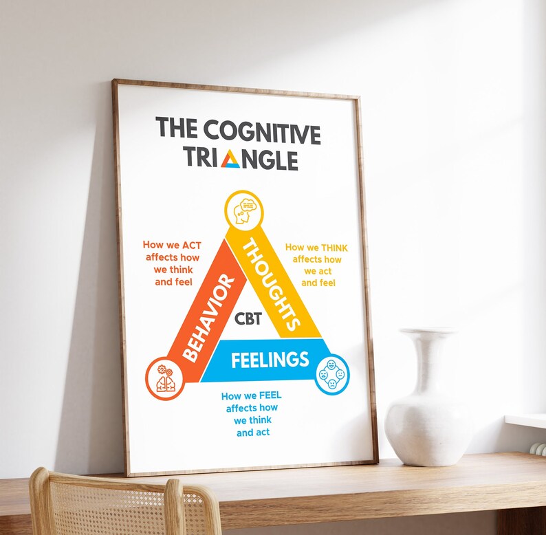 Cognitive Triangle Poster, Cognitive Behavioral Therapy CBT, Mental ...