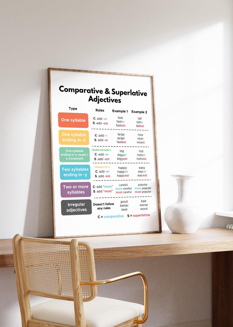 Comparative and Superlative Adjectives Rules Poster, Grammar Rules, ESL ...