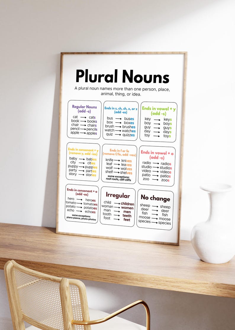 Plural Nouns Poster, Types of Plural Nouns, English Grammar, English ...