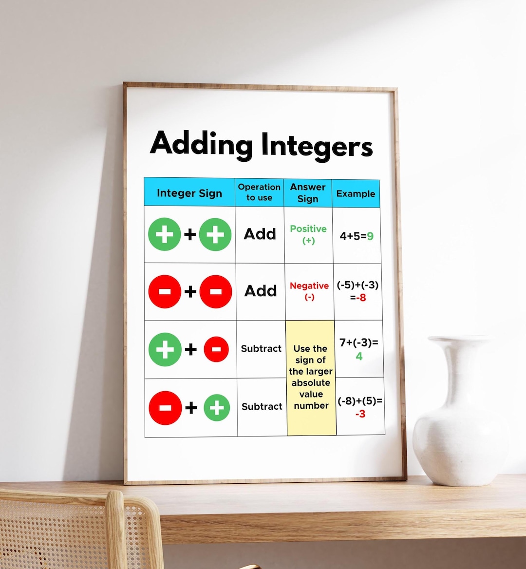 Adding Integers Poster, Math Classroom Decor, Math Operation Poster ...