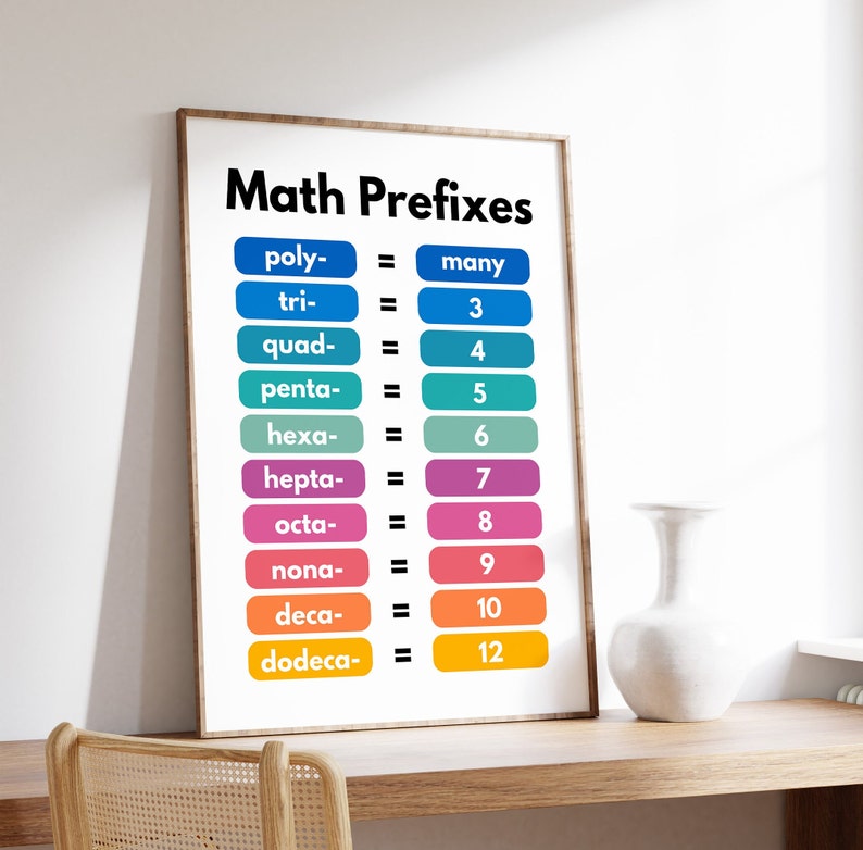 Math Prefixes Poster, Math Poster, School Classroom Learning, Math ...