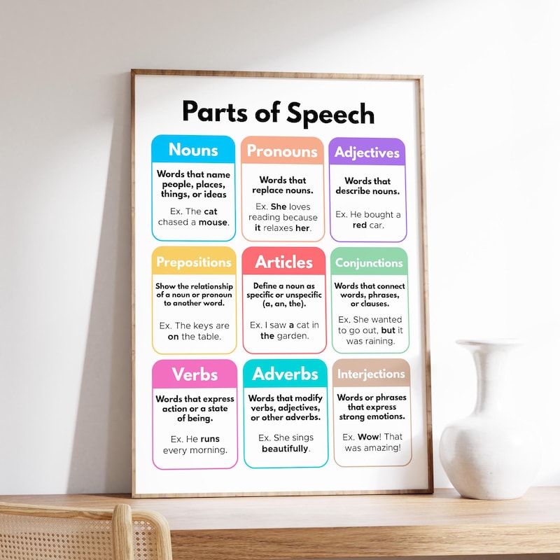 Parts of Speech Posters - Etsy