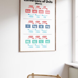 Conversion of Units (metric) Poster, Math Classroom Decor, Learning ...