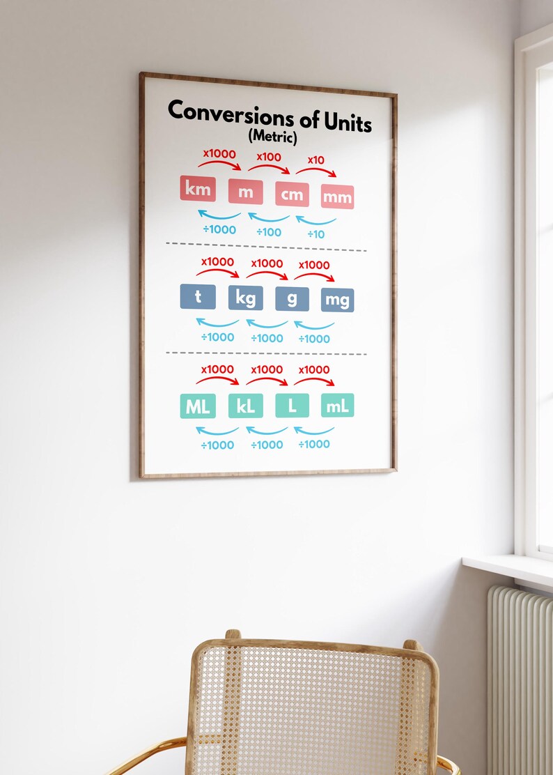Conversion of Units (metric) Poster, Math Classroom Decor, Learning ...