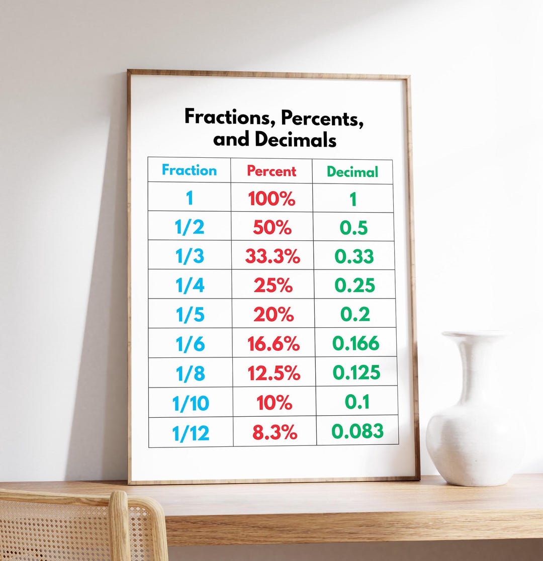 Fractions Percents and Decimals Poster, Educational Math Chart, Math ...