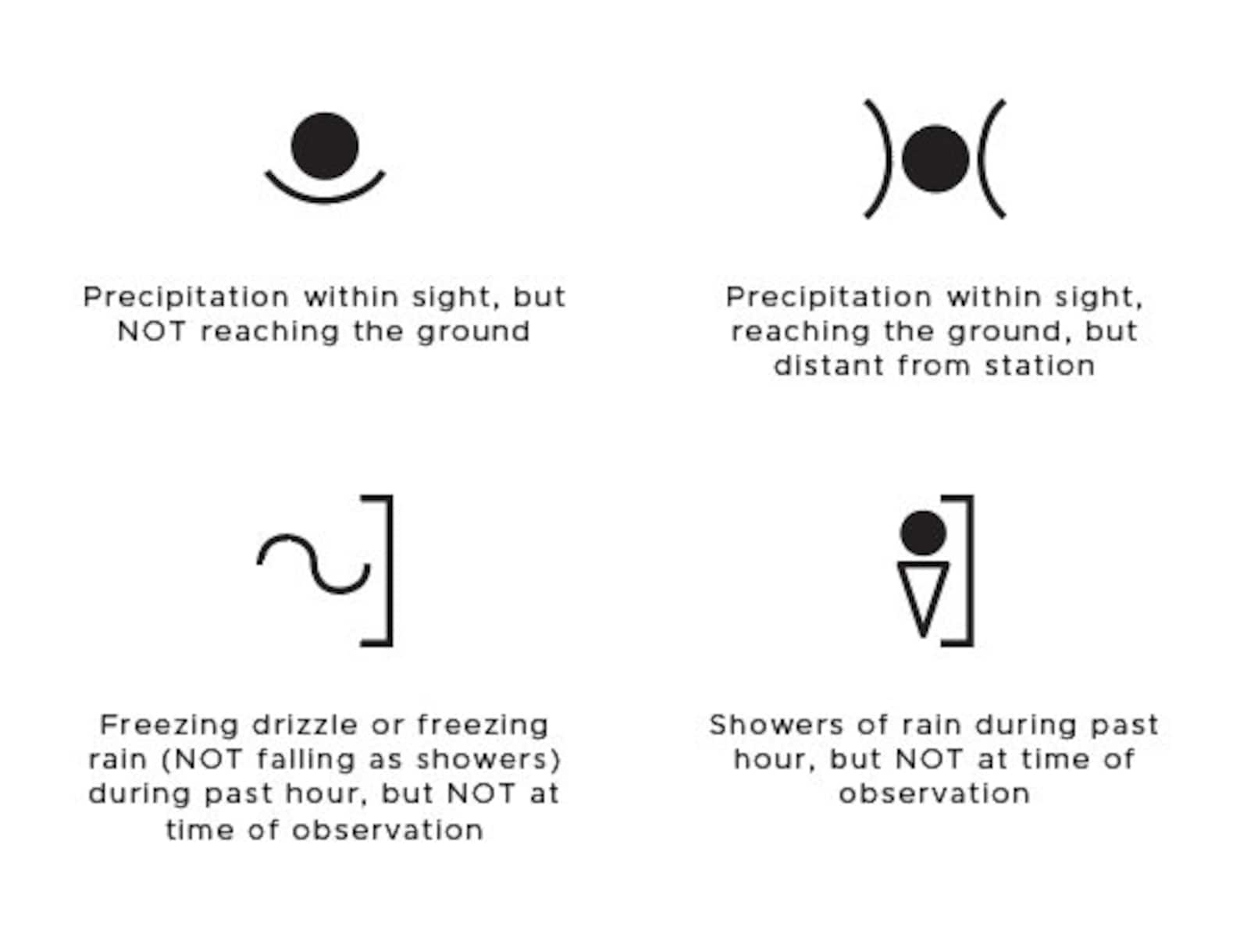 NOAA Printable Weather Symbols Chart. 100 Common Past and Present ...