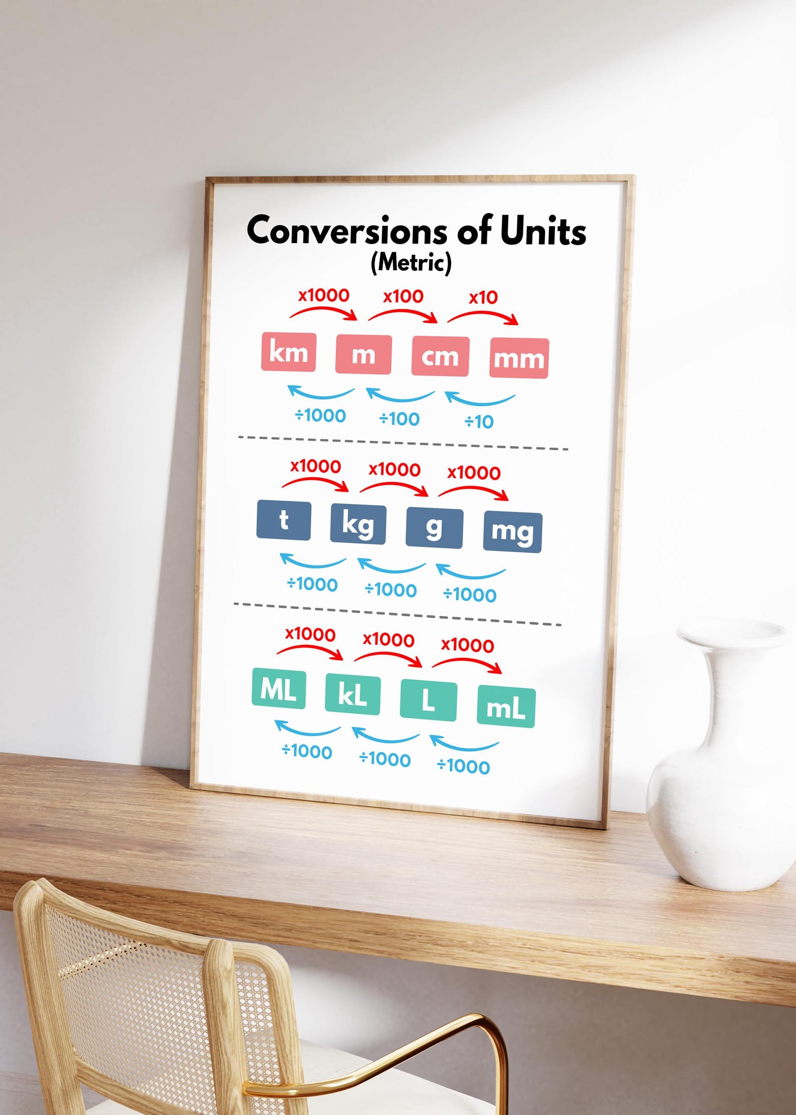 Conversion of Units (metric) Poster, Math Classroom Decor, Learning ...