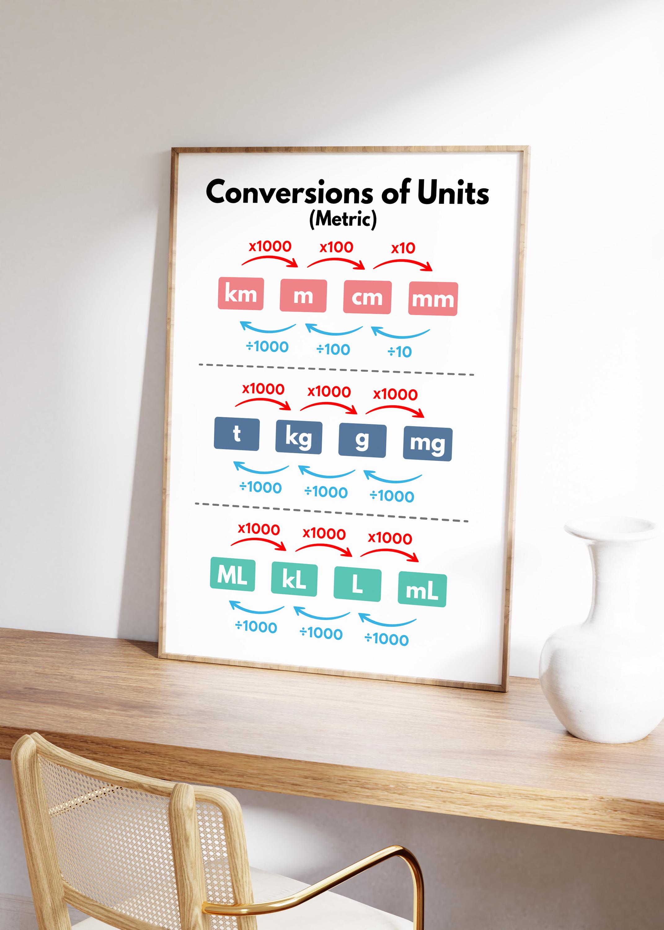 Conversion of Units (metric) Poster, Math Classroom Decor, Learning ...