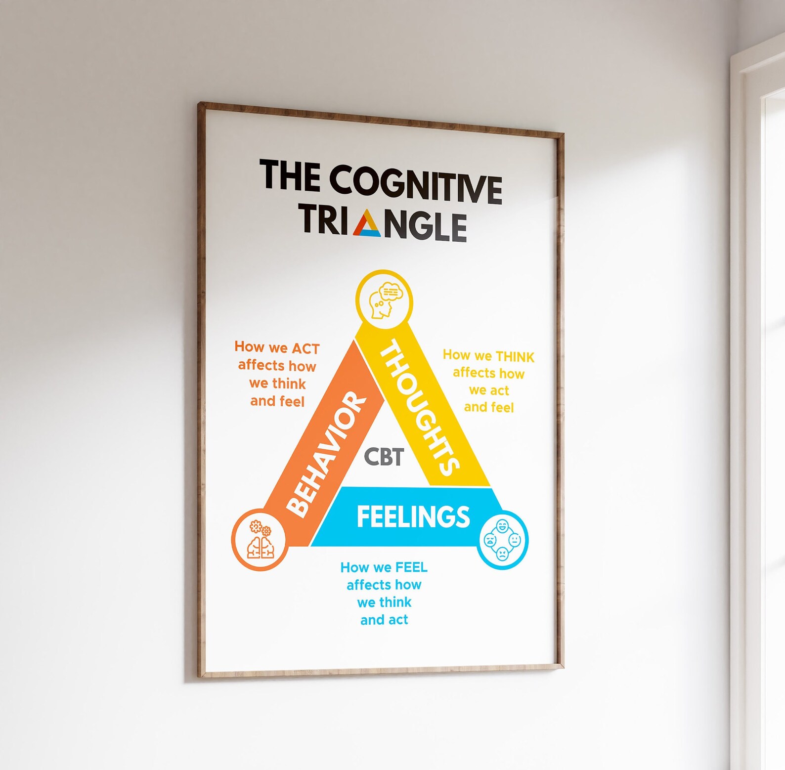 Cognitive Triangle Poster, Cognitive Behavioral Therapy CBT, Mental ...