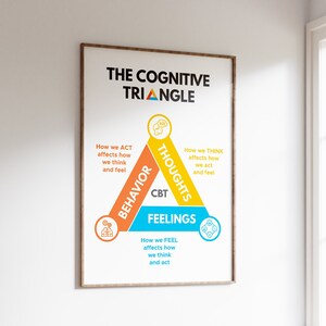 Cognitive Triangle Poster, Cognitive Behavioral Therapy CBT, Mental ...