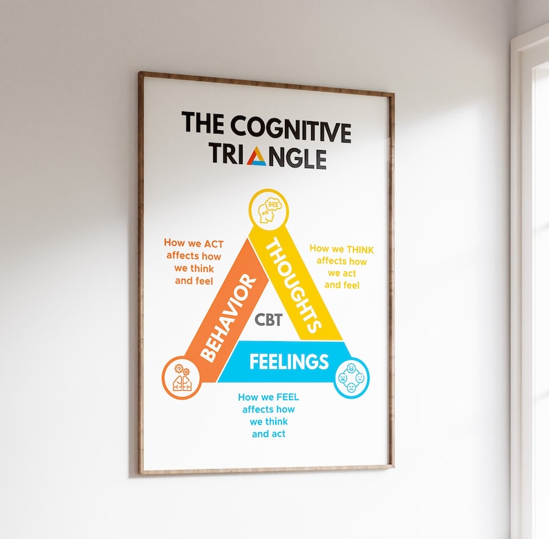 Cognitive Triangle Poster, Cognitive Behavioral Therapy CBT, Mental ...