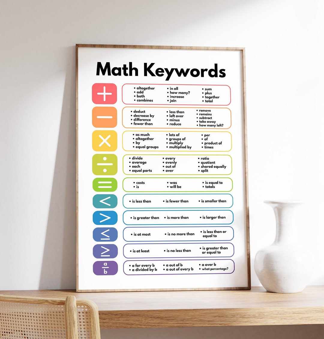 Math Keywords Poster, Math Poster, Classroom and Educational Decor ...