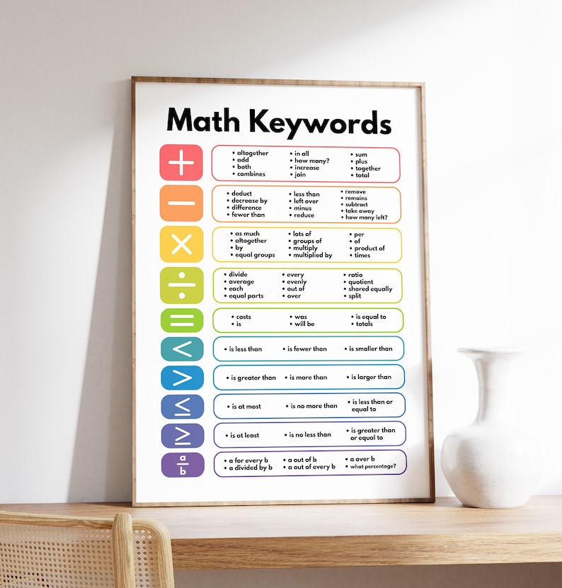 Math Keywords Poster, Math Poster, Classroom and Educational Decor ...