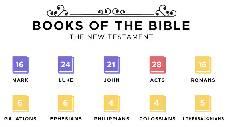 Books of the Bible Poster, New Testament, Books of the Bible Wall Art ...