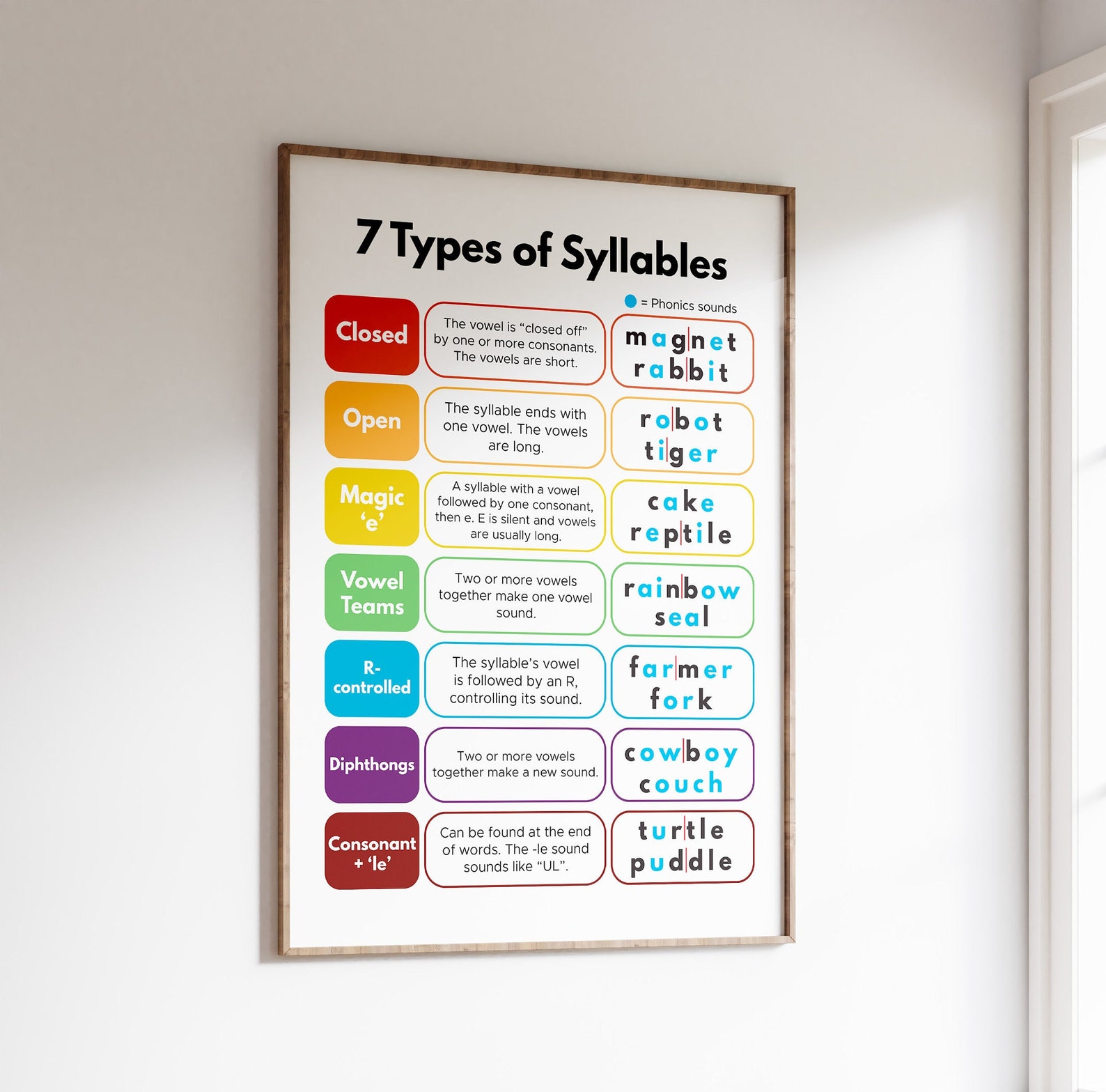 7 Types of Syllables Poster, Phonics Poster, Syllable Division Rules ...