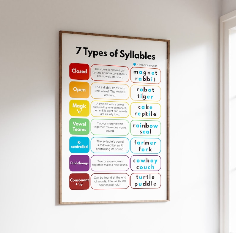 7 Types of Syllables Poster, Phonics Poster, Syllable Division Rules ...