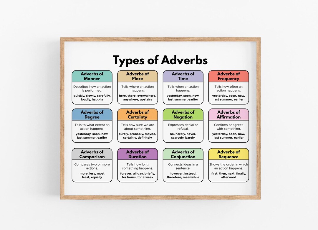 Types of Adverbs Poster, Adverb Chart, English Grammar Poster, Teaching ...