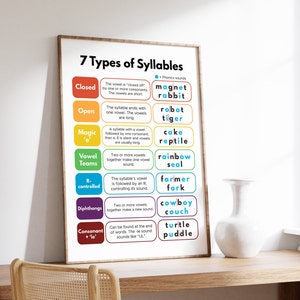 7 Types of Syllables Poster, Phonics Poster, Syllable Division Rules ...
