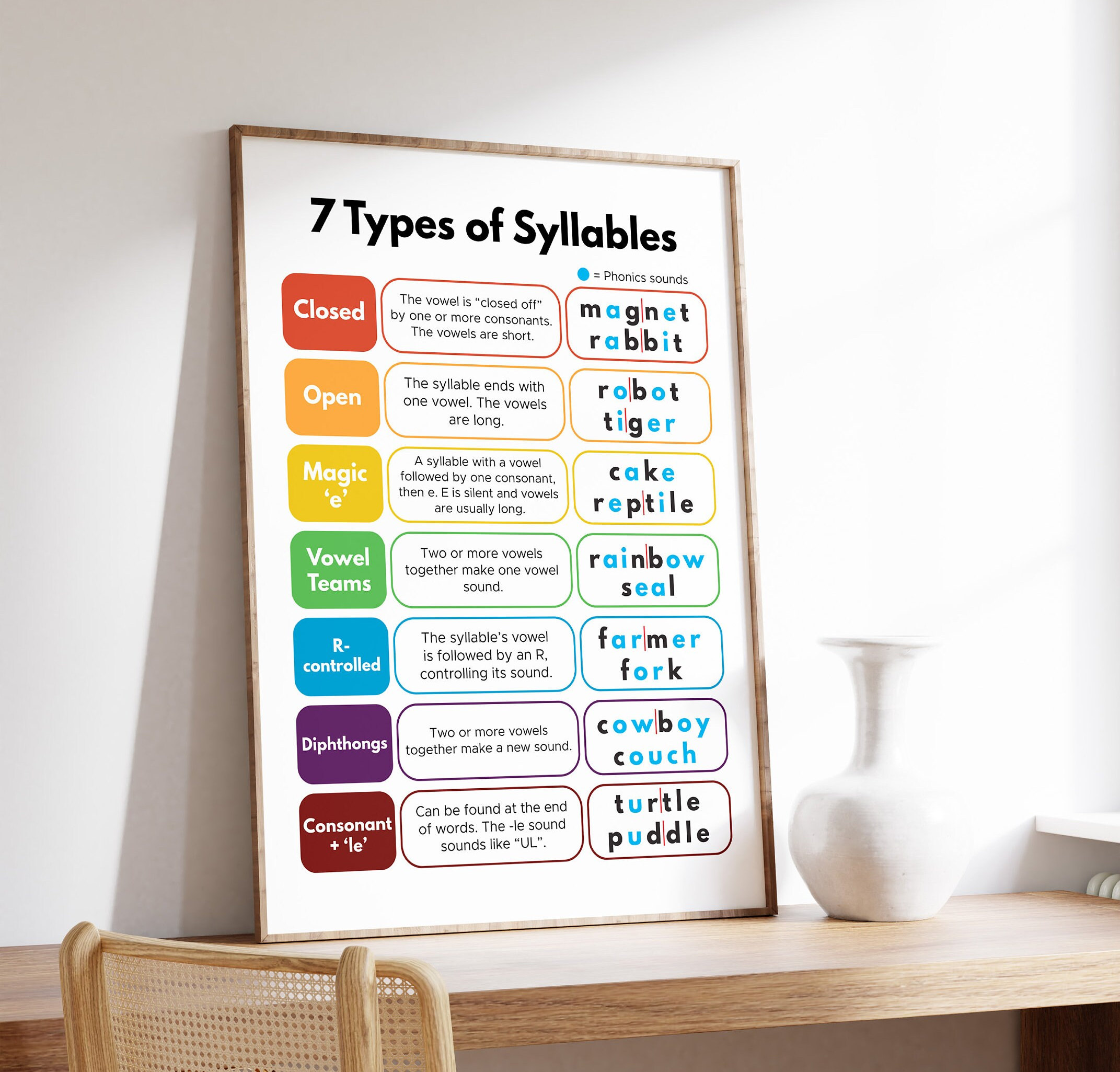 7 Types of Syllables Poster, Phonics Poster, Syllable Division Rules ...
