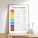 7 Types of Syllables Poster, Phonics Poster, Syllable Division Rules ...