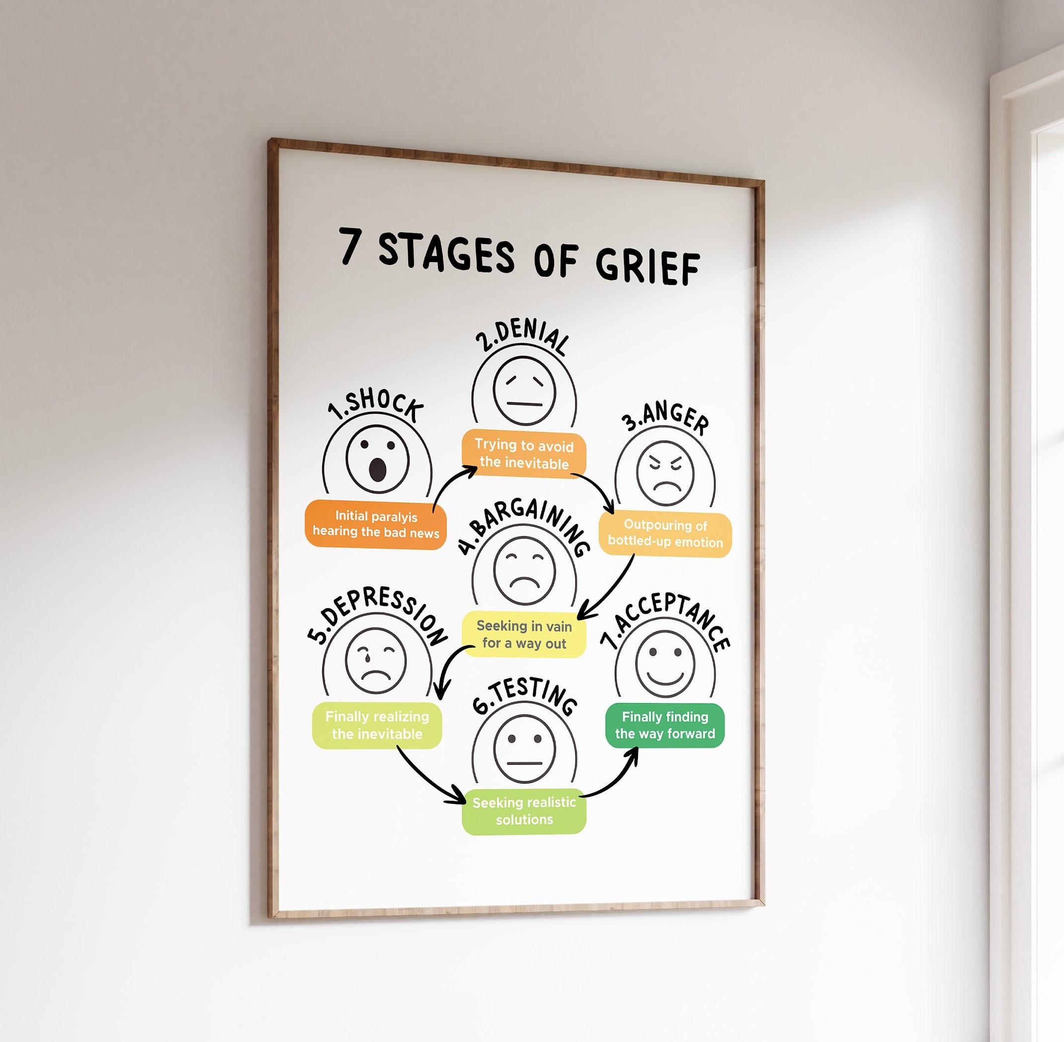 7 Stages of Grief Poster, Emotional Healing, Emotional Resilience ...