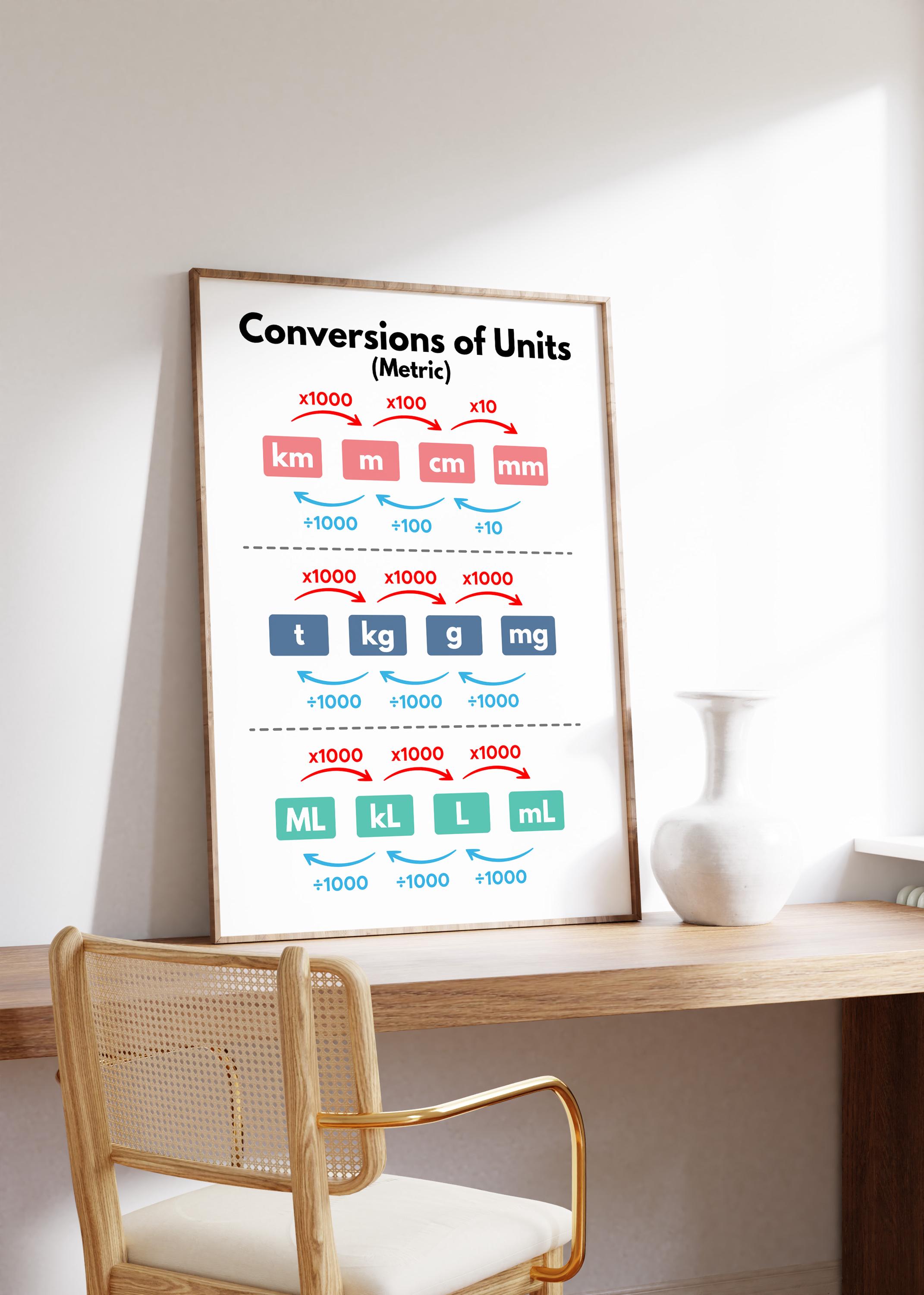 Conversion of Units (metric) Poster, Math Classroom Decor, Learning ...