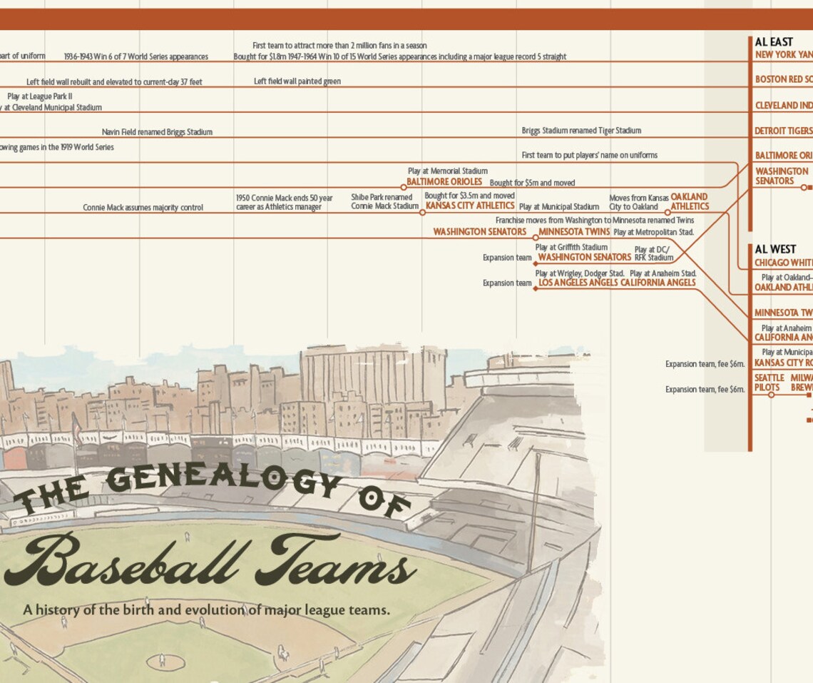 Genealogy of Baseball Teams - American and National League Names and ...