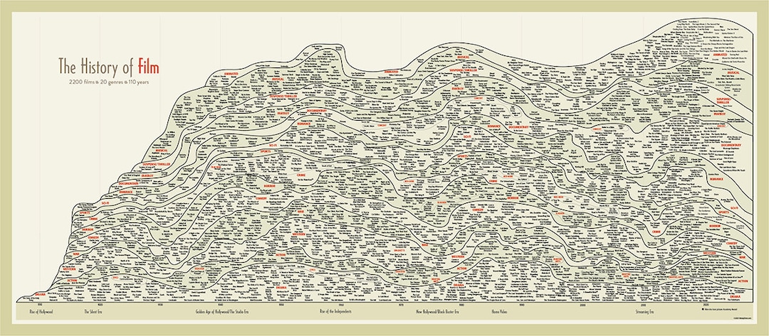 Visual History of Film, 2200 Films * 20 Genres * 110 Years - Etsy