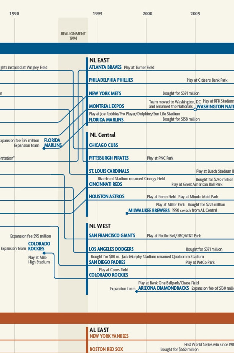 Genealogy of Baseball Teams - American and National League Names and ...