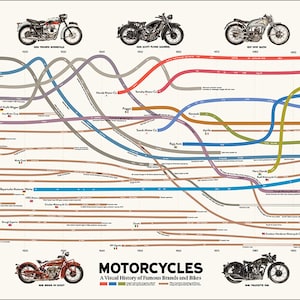 Visual History of Motorcycles - Classic and Vintage Bikes - Etsy