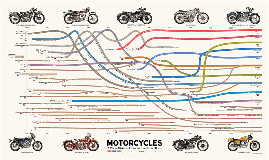Visual History of Motorcycles - Classic and Vintage Bikes - Etsy