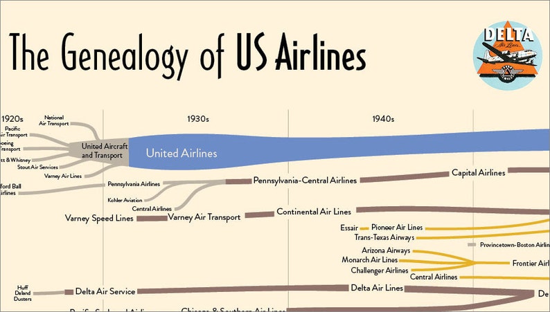 Genealogy of US Airlines - Birth and Expansion of the Commercial ...