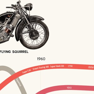 Visual History of Motorcycles - Classic and Vintage Bikes - Etsy